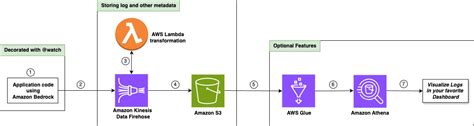Empower Your Generative Ai Application With A Comprehensive Custom
