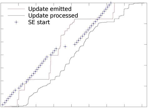 Execution Logs For Web Notredame On Different Number Of Nodes Each Download Scientific Diagram