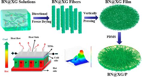Facile Preparation Of Thermally Conductive Fiber Film By Self‐assembling Interconnected Boron