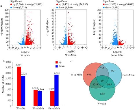 Identification Of The Number Of Differential Expression Genes Degs In