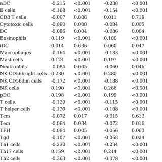 Correlation Analysis Between NXNL1 Expression And Difference Immune