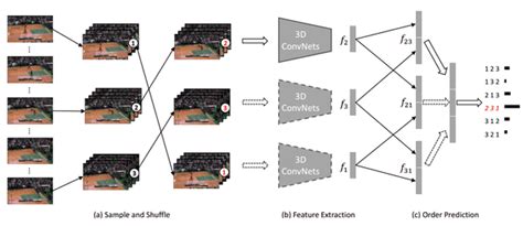 Self Supervised Representation Learning On Videos AI Summer