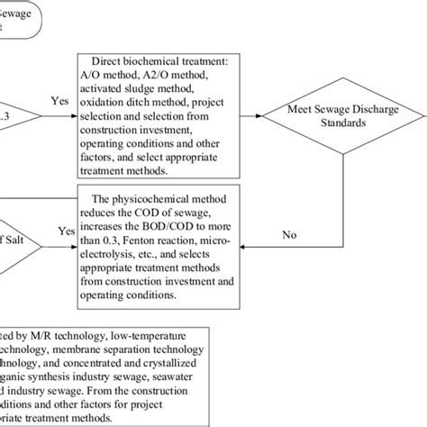 Technology Selection Flowchart Download Scientific Diagram