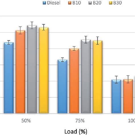 Effect Of Engine Load Variation On Bsfc At 2000 Rpm Download