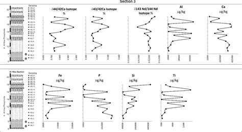 Geochemical Data Plot Against Its Stratigraphic Positions Of Section 3 Download Scientific