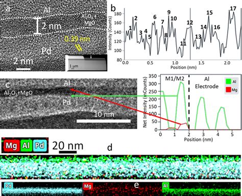 Electron Microscopy Analysis Of Memristor Microstructure Transmission Download Scientific