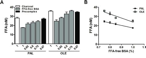 Unbound Free Fatty Acid FFA Concentrations In Different FFA Albumin Download Scientific