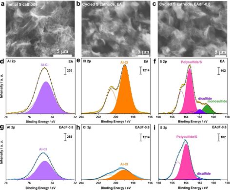 Locally Concentrated Ionic Liquid Electrolytes For Wide‐temperature‐range Aluminum‐sulfur