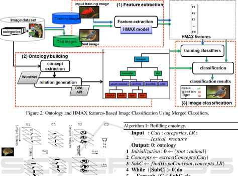 Figure 2 From Ontology And Hmax Features Based Image Classification Using Merged Classifiers