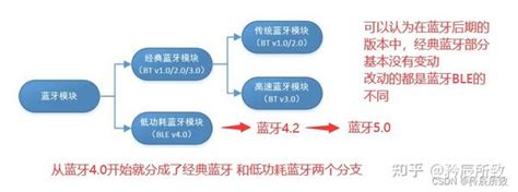 esp32 c3 学习测试 蓝牙 篇（一、认识 esp idf 的蓝牙框架、简单的了解蓝牙协议栈） 知乎
