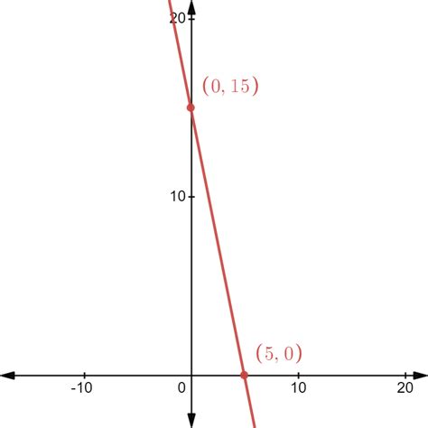 Graph The Line Using Intercepts X Y Quizlet