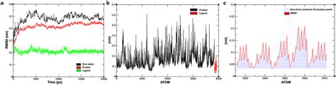 A Rmsd Plot Of Protein Ligand And Complex B Rmsf Plot Of Protein Download Scientific