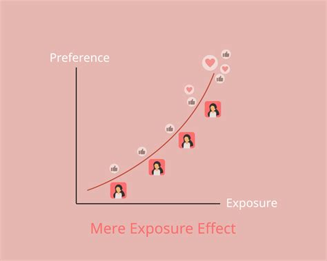 Mere Exposure Effect In Psychology Biases And Heuristics
