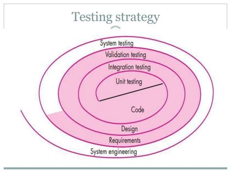 Software Testing Strategies And Its Types Ppt