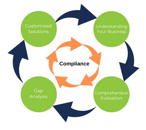 Regulatory Compliance Audits