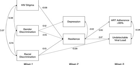 Pathways From Hiv Related Stigma Racial Discrimination And Jaids