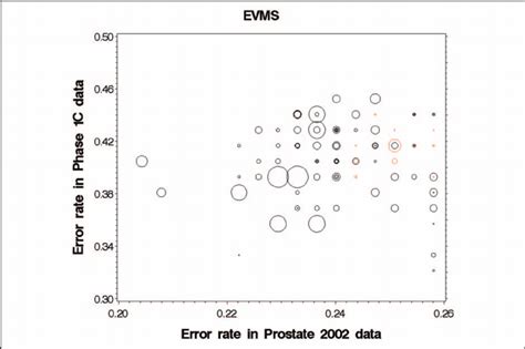 Classification Error Rate In The Validation Data For 96 Peak Locations Download Scientific