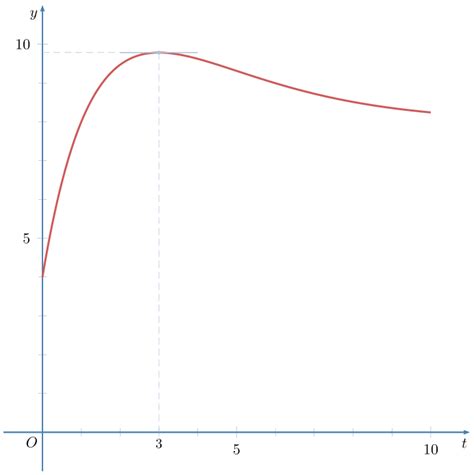 Plot Plotting Exponential Functions TeX LaTeX Stack Exchange