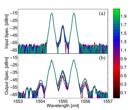 Measured Input A And Output B Spectra The Color Coding Represents Download Scientific
