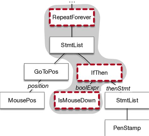 perfume pattern in the abstract syntax tree download scientific diagram
