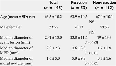 Characteristics Of Patients With Branch Duct Type Ipmn Download Table