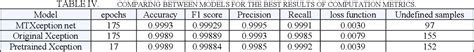 table iv from deep fake image detection based on modified minimized