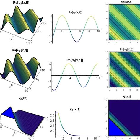 3d 2d and contour graphs respectively for r 2 c1 1 b1 1 values of