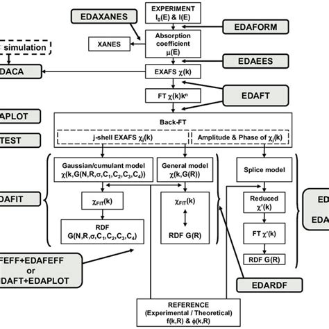 Flowchart Of The Exafs Data Analysis By The Eda Package Download