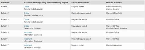 Microsoft、7件の月例セキュリティ情報公開を予告 Itmedia News