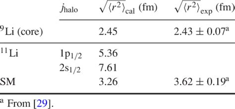 Single Particle Properties Of 11 Li The Second Column Gives The Spins Download Scientific