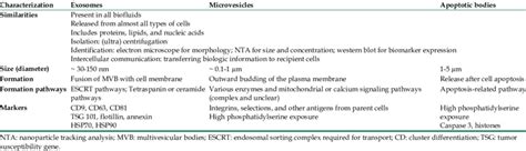 Characterization And Classification Of Extracellular Vesicles