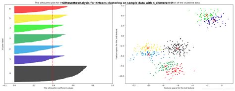 Sklearn基于轮廓系数来选择nclusters Csdn博客