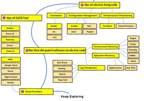 Devops Là Gì Tổng Hợp Kỹ Năng Cần Khi Bắt đầu Học Devops