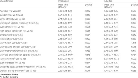 Bivariate And Multivariate Logistic Regression Analyses Of Factors Download Table