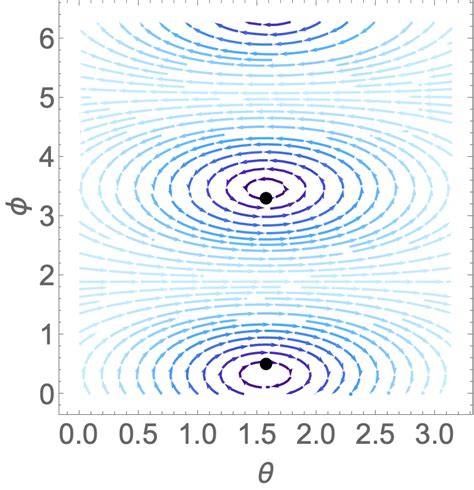 Streamline Plot At T 0 For Two Vortices One At θ π2 φ 05 And