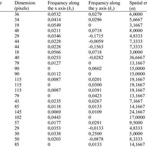 parameters for gabor filters of the experiment d download table
