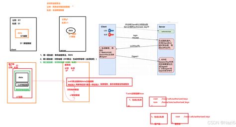 Ssh远程连接服务器ssh连接服务器 Csdn博客