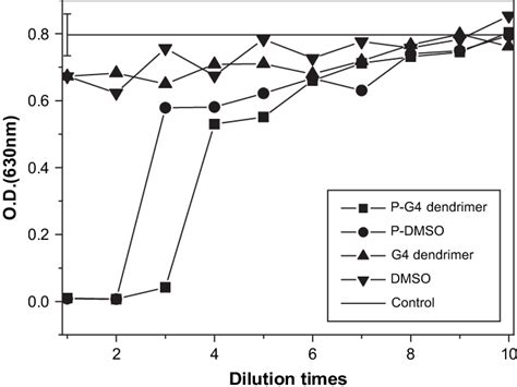 Antibacterial Activity Of Different Formulations Of Prulifloxacin