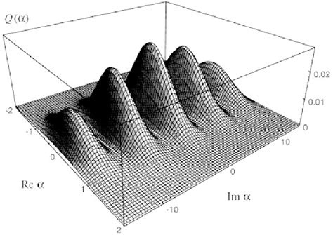 The Function Q α For A Parity Dependent Squeezed State With β 5 φ Download Scientific