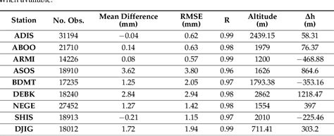 table 3 from understanding the present day spatiotemporal variability