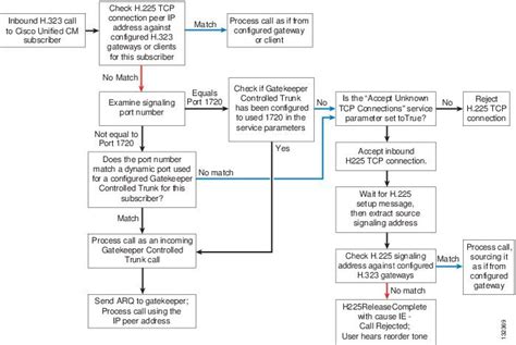 Cisco Unified Communications Srnd Based On Cisco Unified Callmanager 4x Cisco Unified
