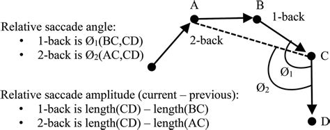 Method For Calculating Relative Saccade Direction Angle And Relative