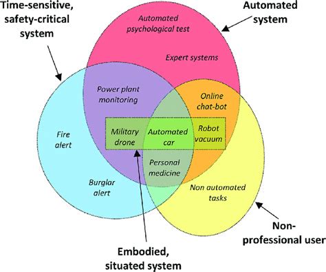 Venn Diagram Of Current Types Of Human Automation Interaction Research
