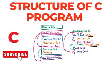 Structure Of C Program C Programming Language Youtube