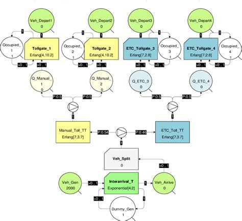 Figure 2 From Modeling Traffic Operations At A Toll Plaza Using