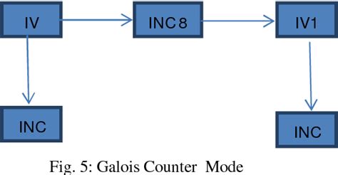 Figure 5 From A High Throughput Low Power Aes Gcm For Fpgas Semantic Scholar