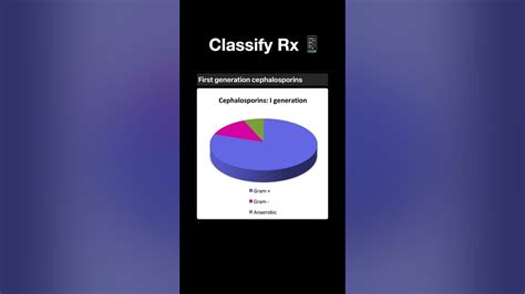 Cephalosporins Gram Negative Coverage Youtube