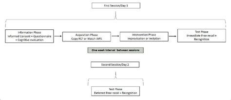 Scheme Of The Experimental Procedure Download Scientific Diagram