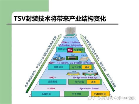 3d Siptsv封装 Adas Tesla三电技术 知乎