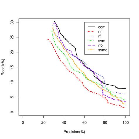 Recall Precision Curve Based On Pic Recall Precision Curves Based On